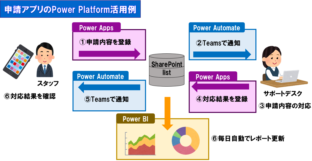 Power Automateでできることは?power Apps、power Biと連携した活用事例も紹介!|業務効率化・データ活用ブログ