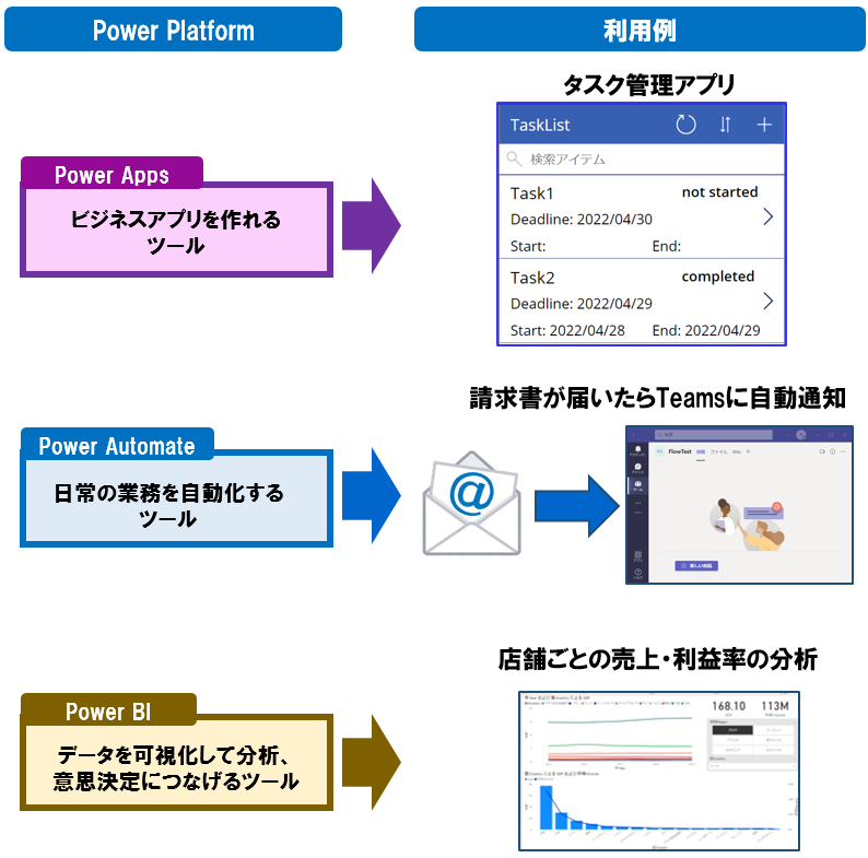 Power Automate Power Apps Power BI 