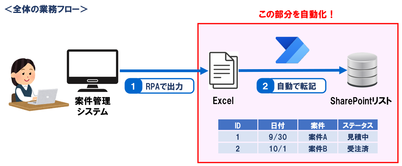 【Power Automate入門】Excelデータを取得し、SharePointリストに転記する方法～ループと条件分岐を使いこなす！～｜業務効率化・データ活用ブログ
