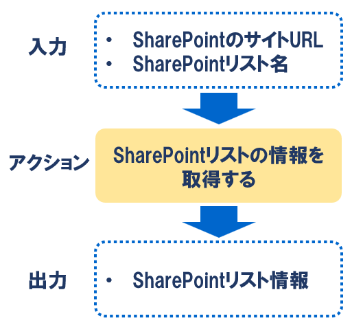 【Power Automate入門】備品購入申請システム#2 ～Power Automateで必要な基礎知識を学ぶ！～｜業務効率化・データ活用ブログ